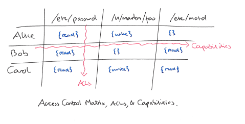 ACL vs Capabilities – the morning paper