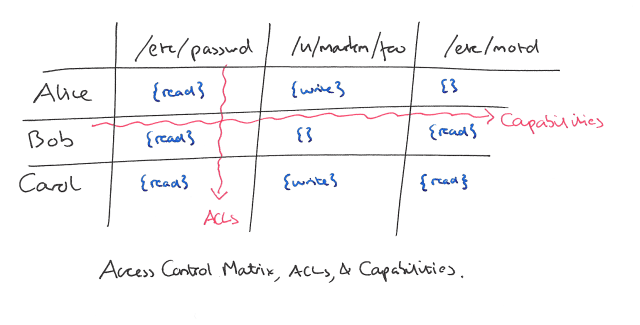 ACL vs Capabilities – the morning paper