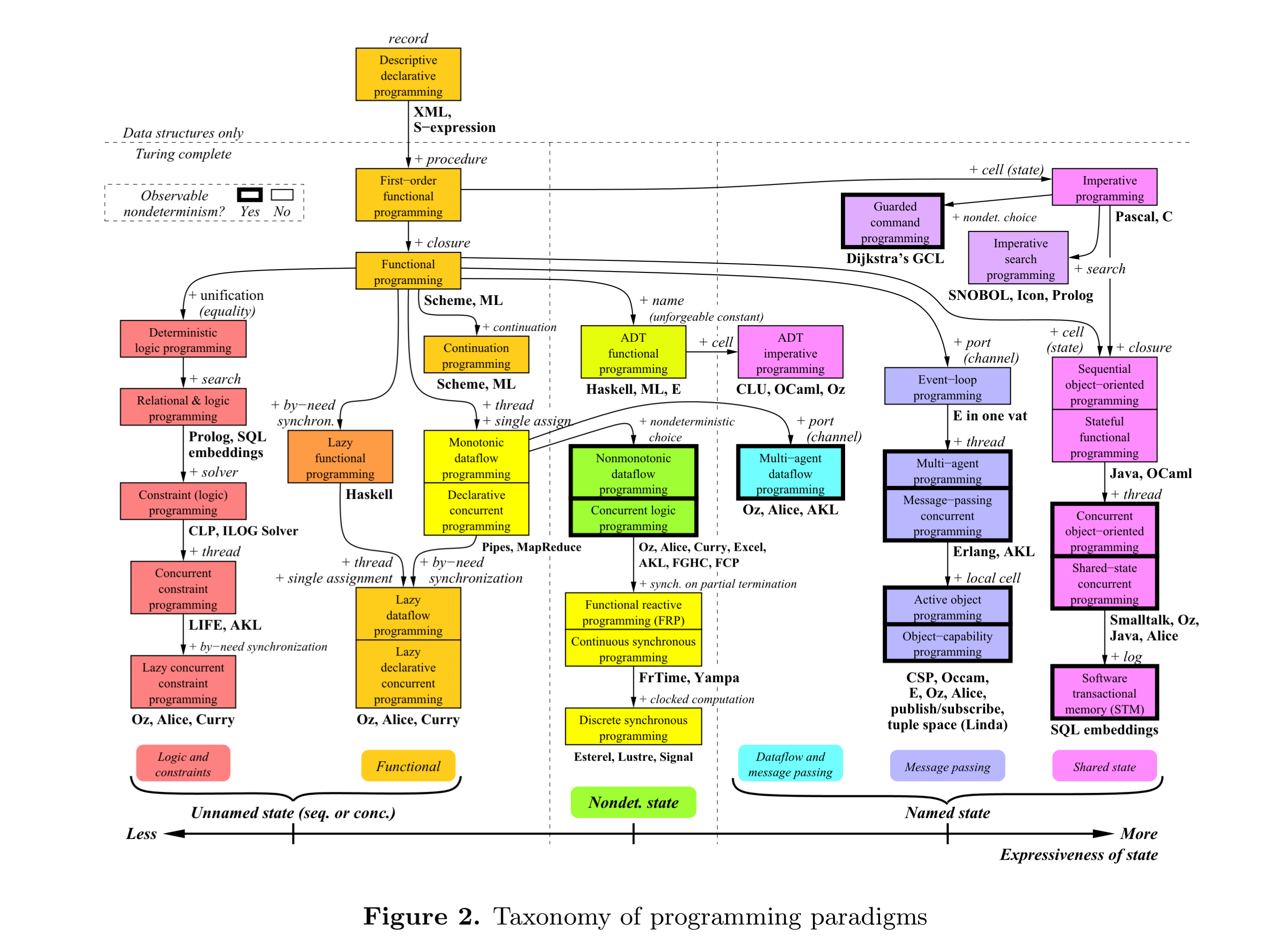 Programming Paradigms For Dummies What Every Programmer Should Know Programming Paradigms For Dummies What Every Programmer Should Know