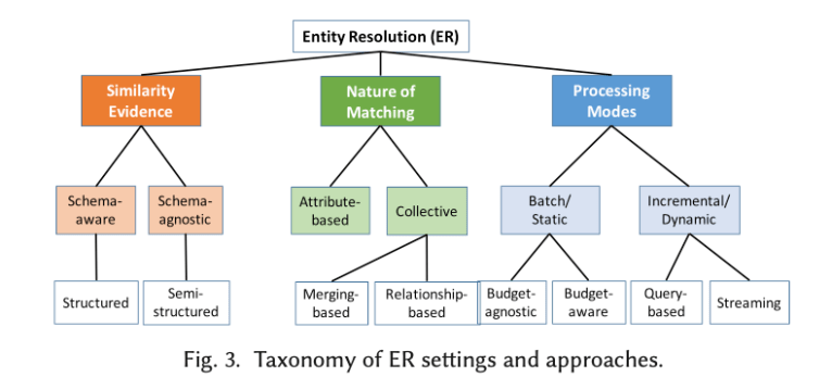 An overview of end-to-end entity resolution for big data – the morning ...